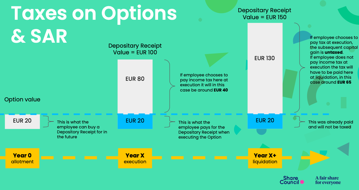 How to set up a SAR?